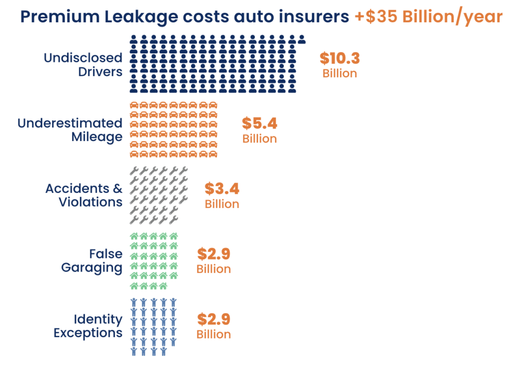 Auto Insurance Premium Leakage Detection | ForMotiv